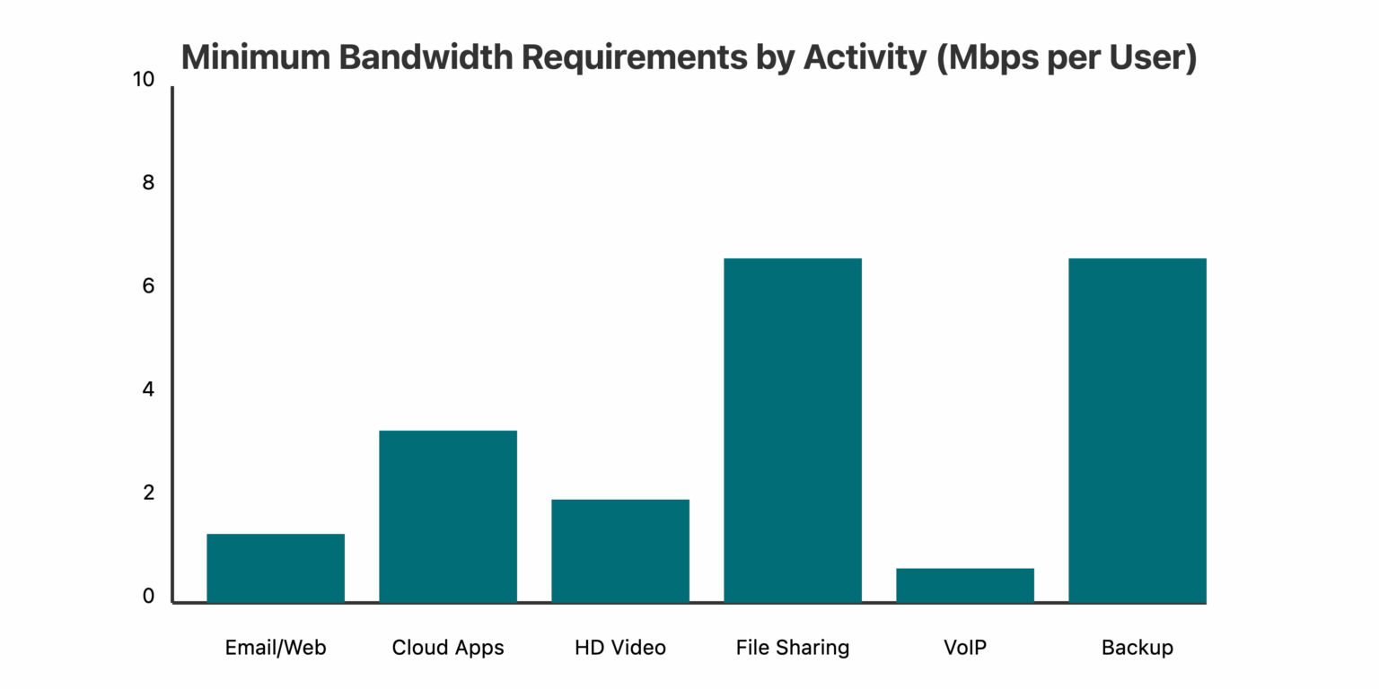 How Fast Should My Business Internet Speed Be | Etheric Networks